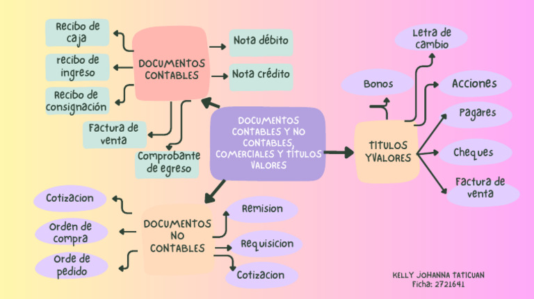 Mapa Mental Sobre Documentos Contables, Comerciales y Títulos Valores | PDF