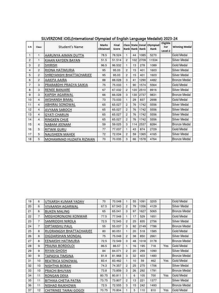 Silverzone Olympiad Results 2024-25 | PDF | Recurring Sporting Events ...