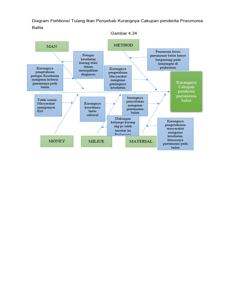 Diagram Fishbone Pneumonia Balita | PDF