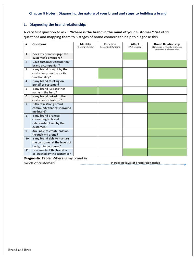 Chapter 5 Notes - Diagnosing The Nature of Your Brand and Steps To ...