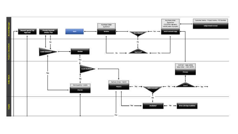 My Order To Cash Flowchart | PDF