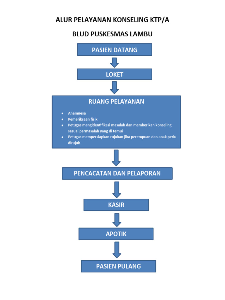 Alur KTP | PDF | Pengembangan Diri