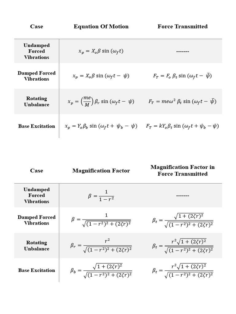 Case | PDF | Damping | Motion (Physics)