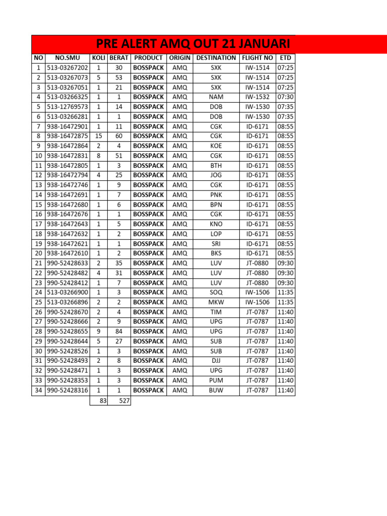 Pre Alert 21 Januari 2024 | PDF