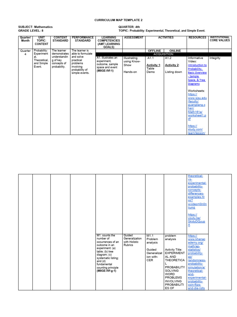 Curriculum Map | PDF | Curriculum | Experiment