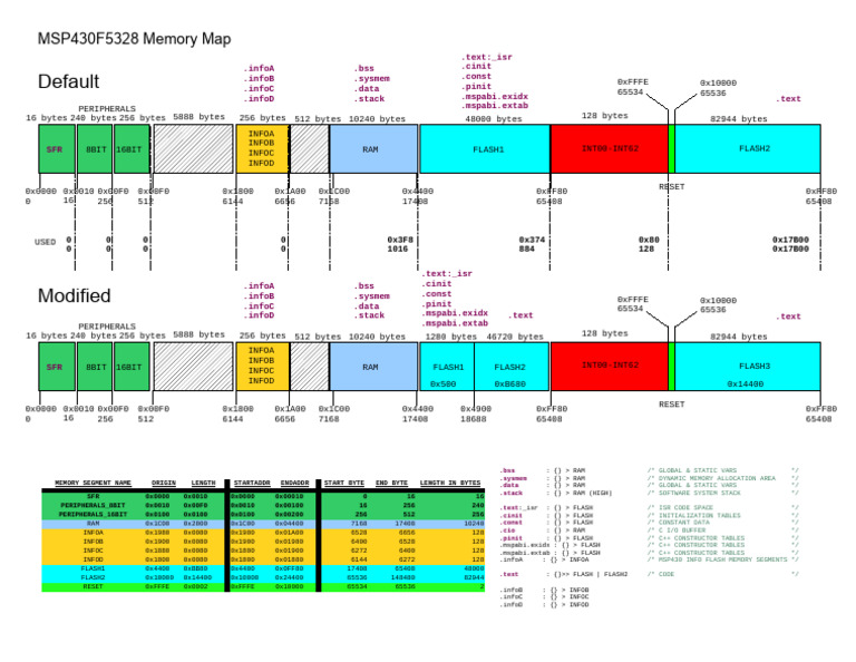MSP430F5328 Memory Map | PDF | Random Access Memory | Flash Memory