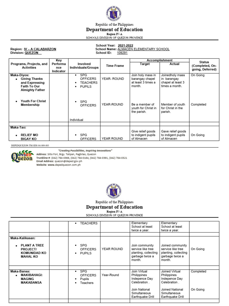Almacen Es SPG Accomplishment Report 2021-2022 | PDF