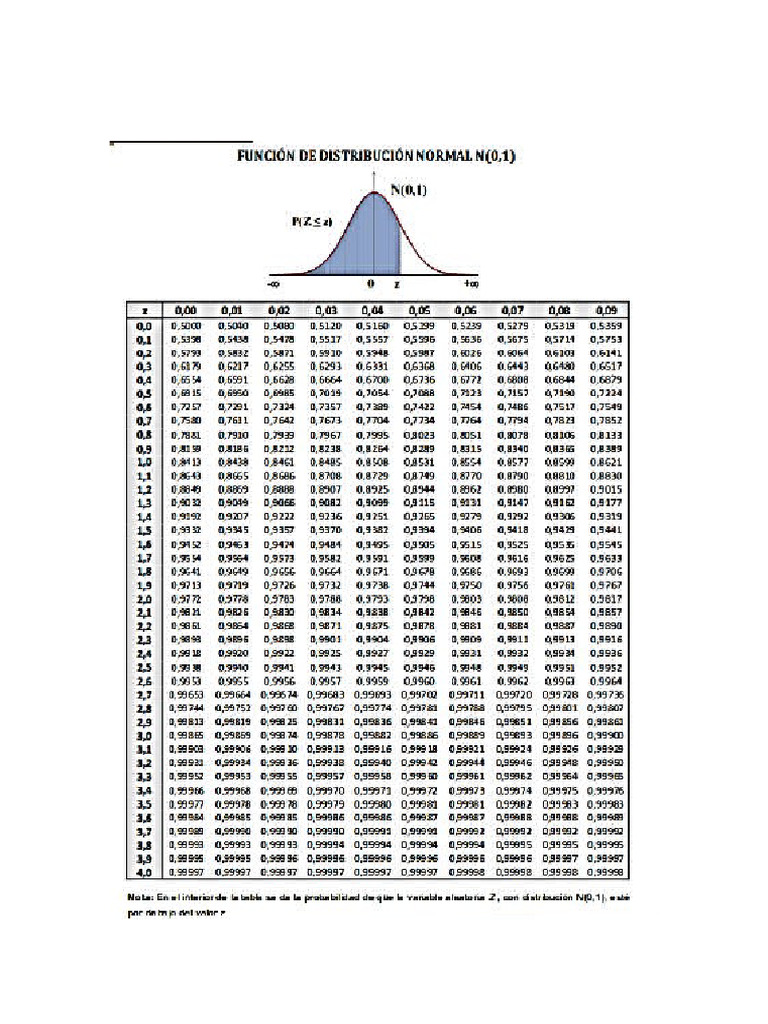 Tabla de Funcion de Distribucion Normal | PDF