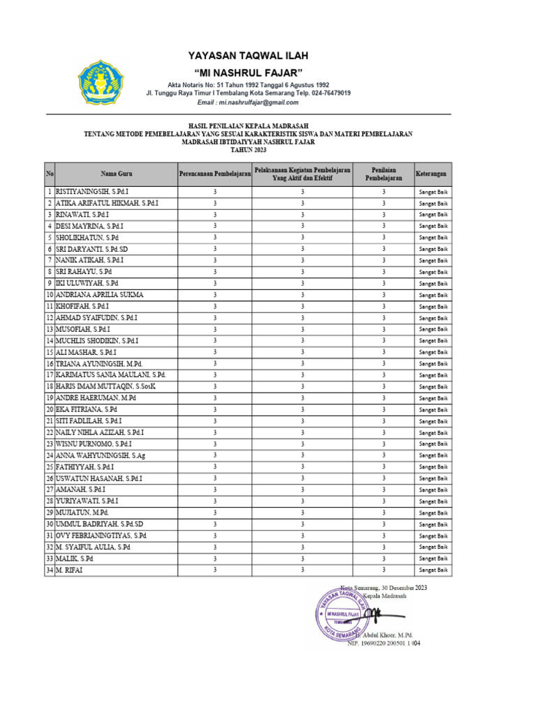 Hasil Penilaian MI Nashrul Fajar 2023 | PDF