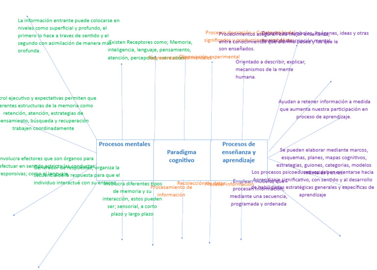 10 Paradigma Cognitivo Mapa Calamar | PDF | Aprendizaje | Memoria