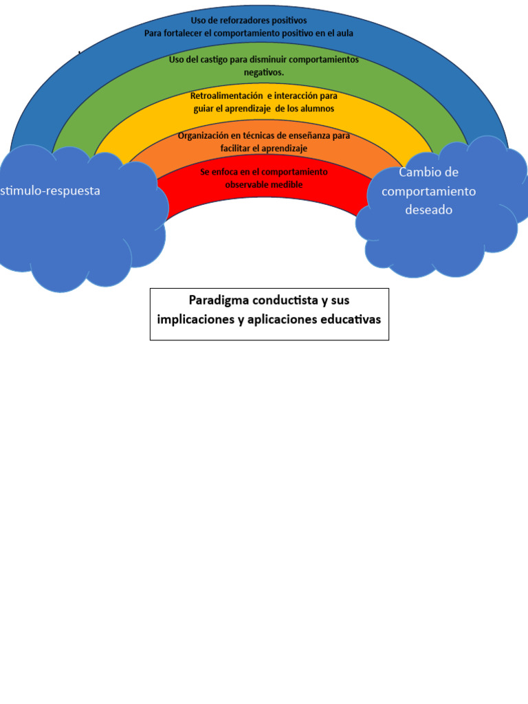 6 Paradigma Conductista de Skinnner Mapa de Arcoiris | PDF