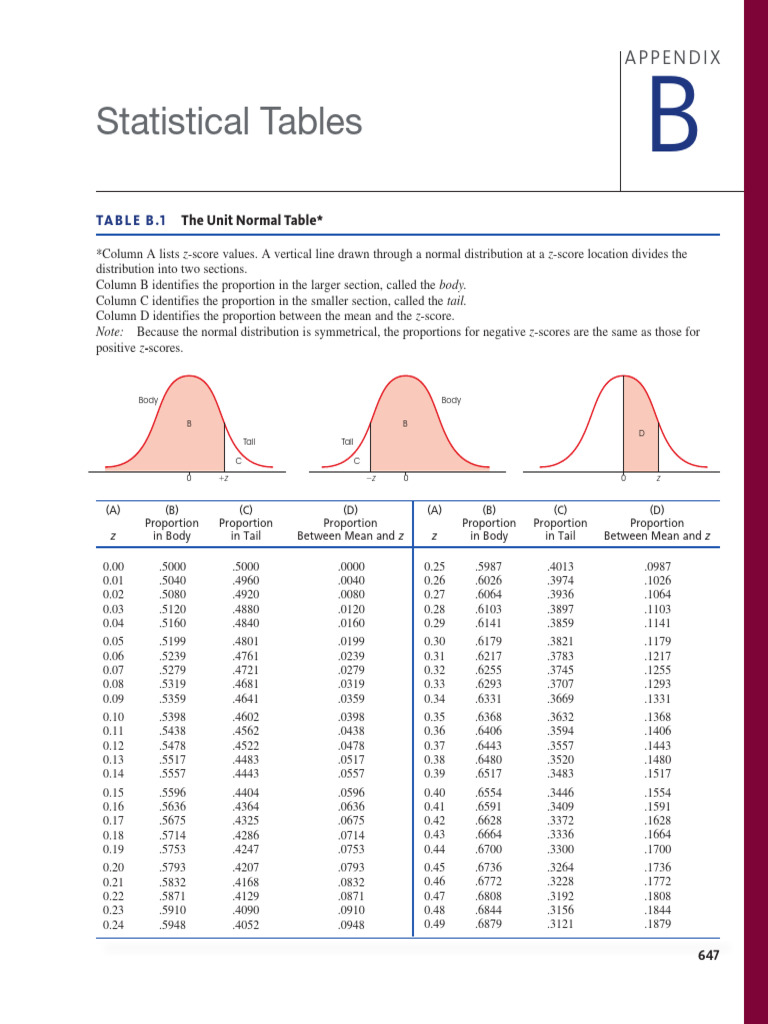 Tabel Z Score | PDF