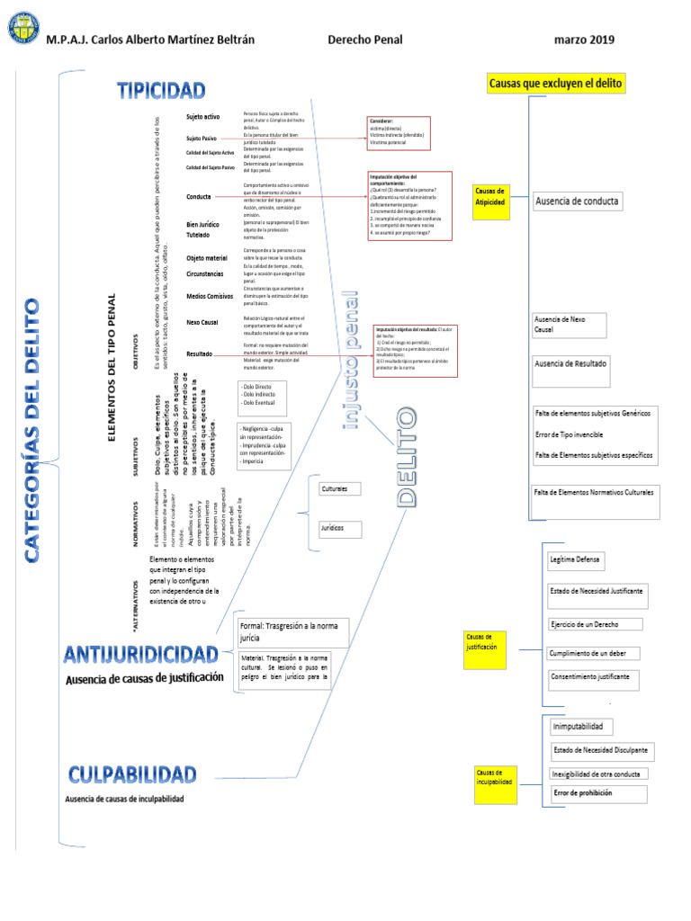 Elementos del Tipo Penal en Derecho | PDF | Intención (Derecho Penal ...