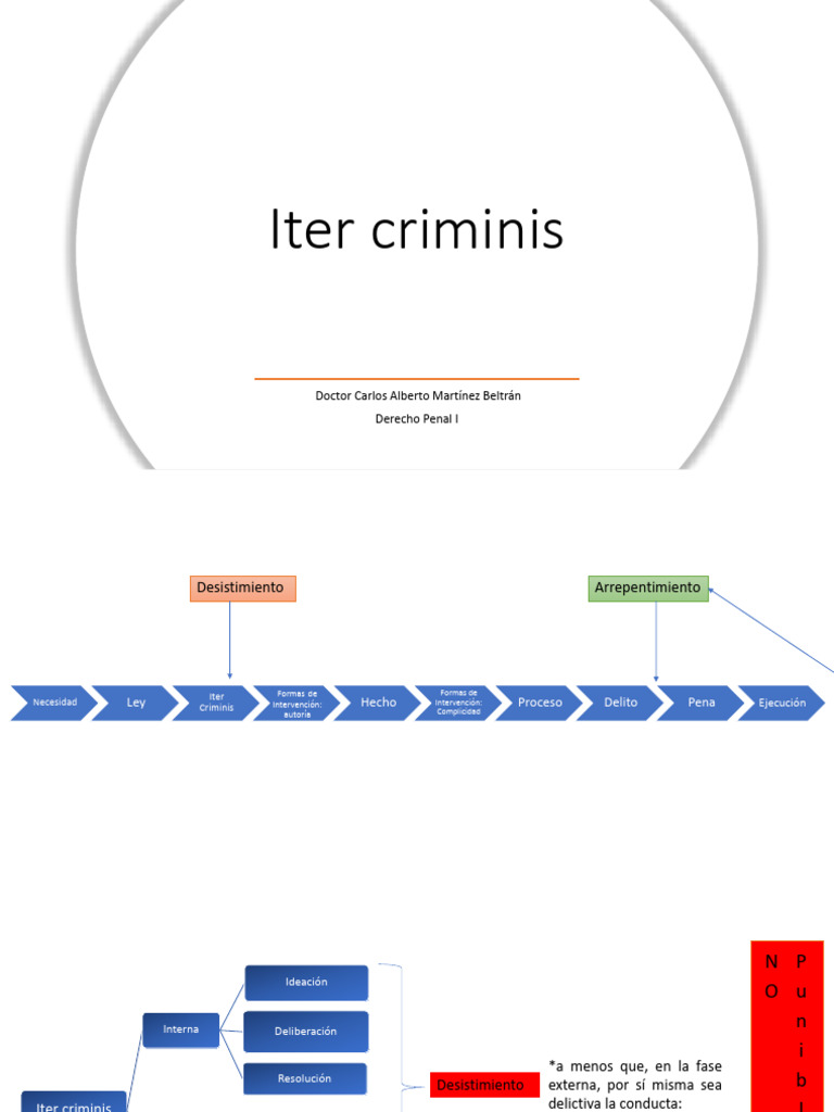 Iter Criminis | PDF | Derecho penal | Justicia penal