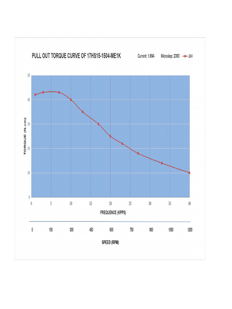 17HS15-1504-ME1K Torque Curve | PDF