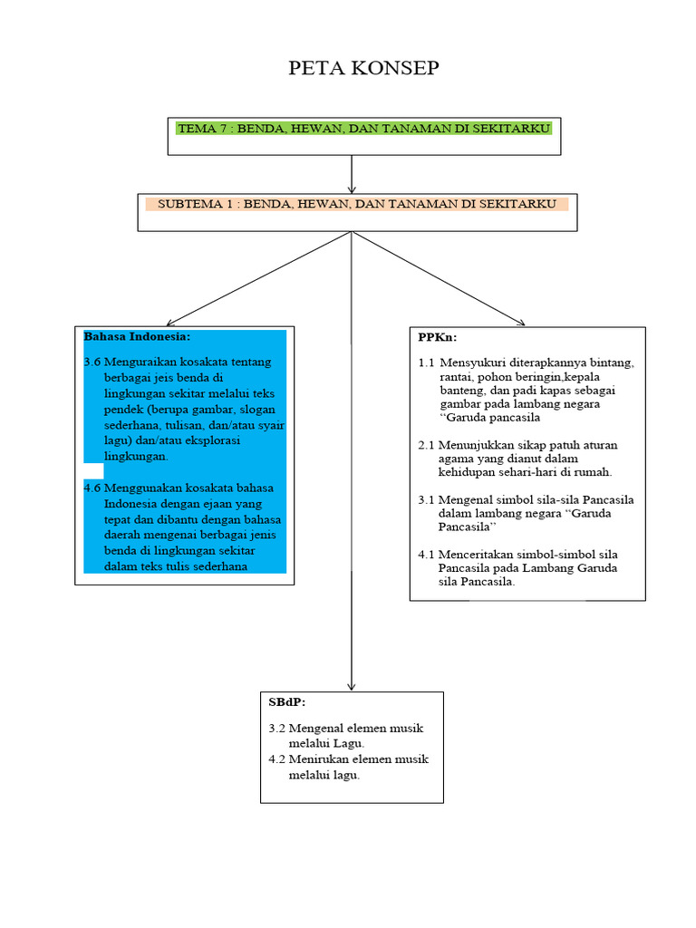 Peta Konsep | PDF