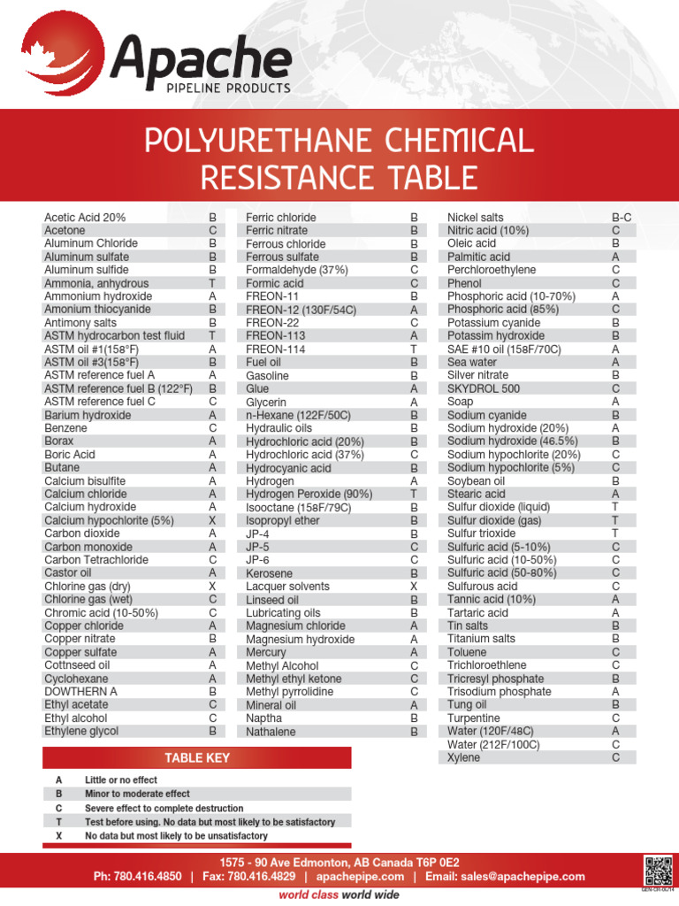 Chemical Resistance Table | PDF | Acid | Salt (Chemistry)