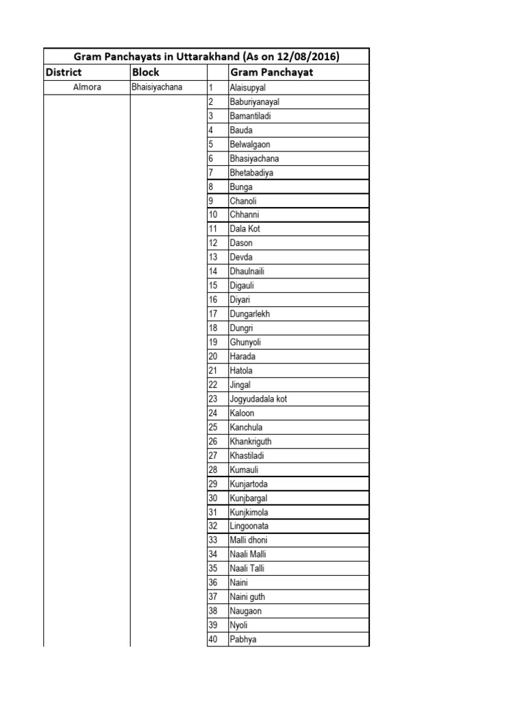 District Block Gram Panchayat Gram Panchayats in Uttarakhand (As On 12 ...