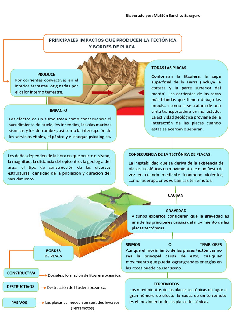 Placa Tectonica | PDF | Temblores | Placas tectónicas