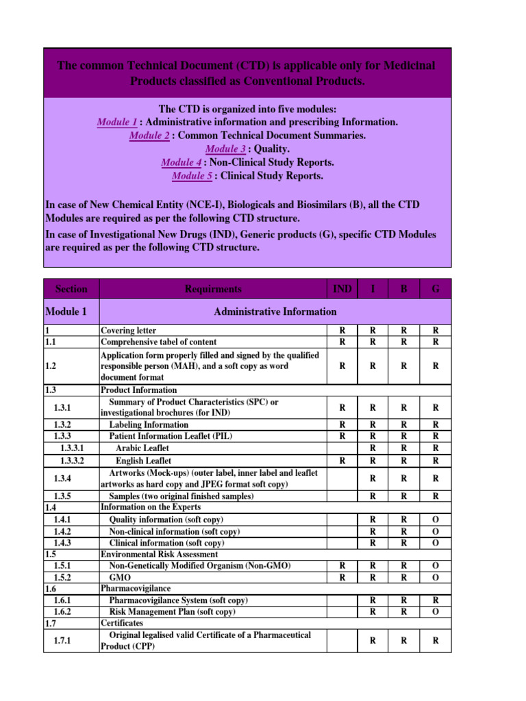 CTD Requirements 637774197954180858 | Download Free PDF | Pharmacokinetics | Pharmacology