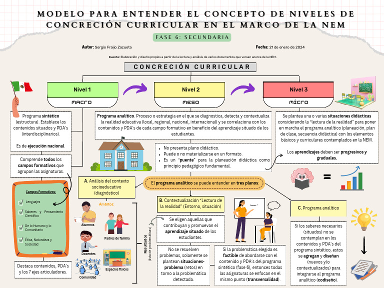 Modelo para Entender El Concepto de Niveles de Concreción Curricular en El Marco de La NEM ...