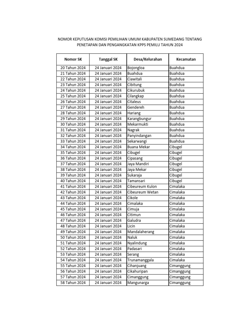 Nomor SK KPU Sumedang Penetapan Dan Pengangkatan KPPS (24 Januari 2024) | PDF