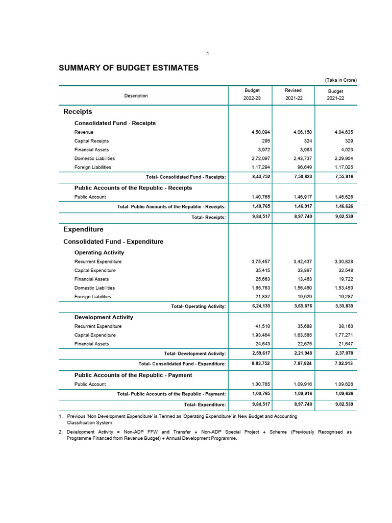 Summary of Budget Estimates | PDF | Budget | Expense