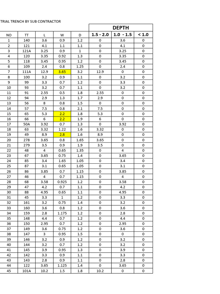 TRIAL TRENCH MEASUREMENT SHEET | PDF