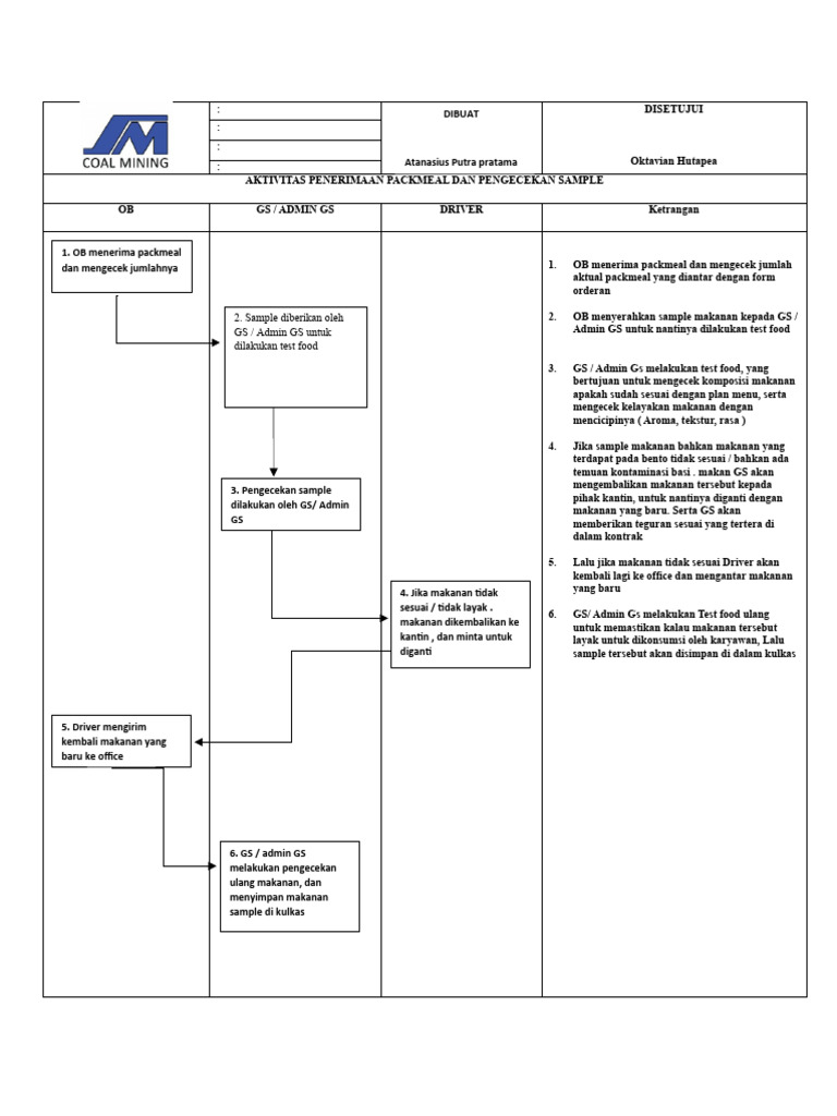 Penerimaan Makanan Oleh OB Dan Pengecekan Sample Makanan | PDF