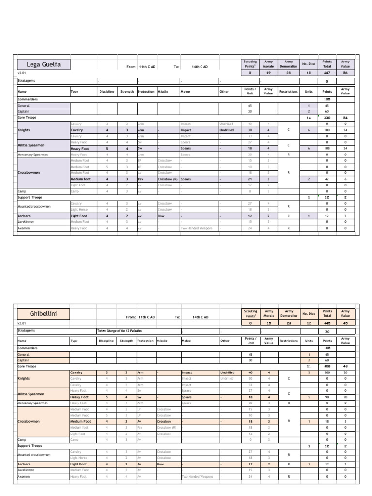 Medieval Wargame Army Stats | PDF | Cavalry | Spear