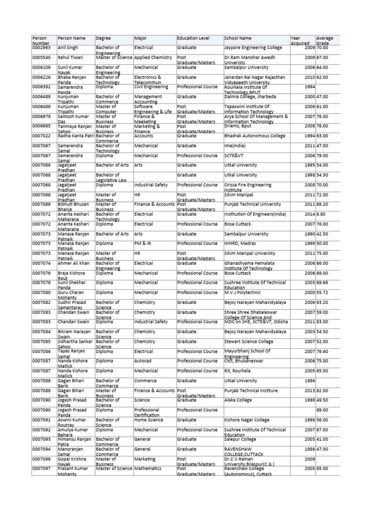 Talent Qualification Details | PDF | Diploma | Postgraduate Education