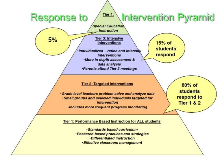 Pyramid of Interventions | PDF
