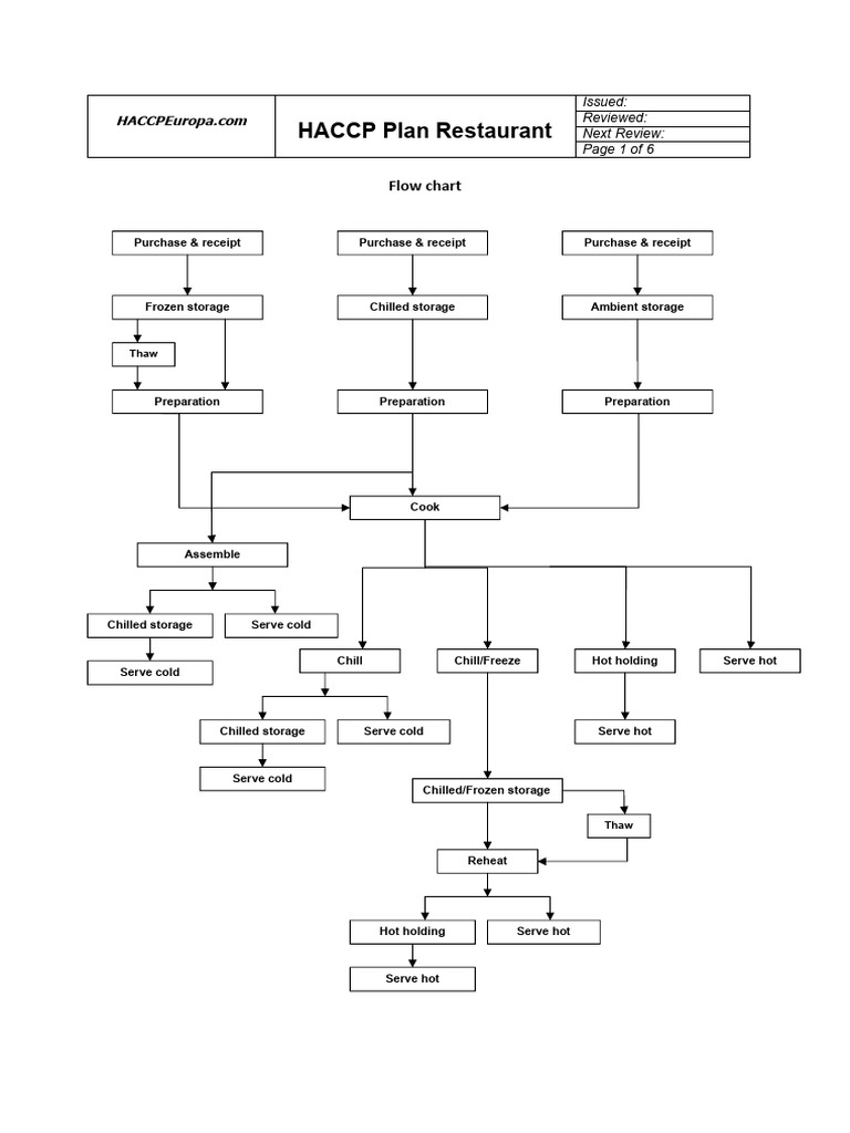 HACCP Plan Restaurant | PDF | Hazards | Food Safety