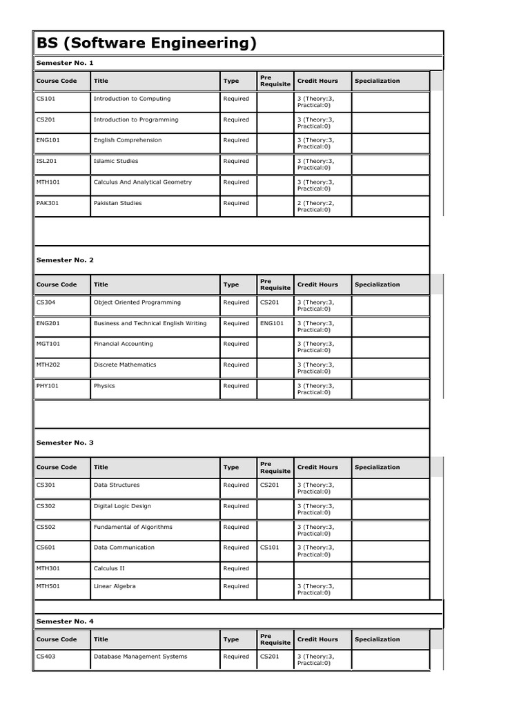BS Software Engineering Outline - Virtual University of Pakistan | PDF | Computer Programming ...
