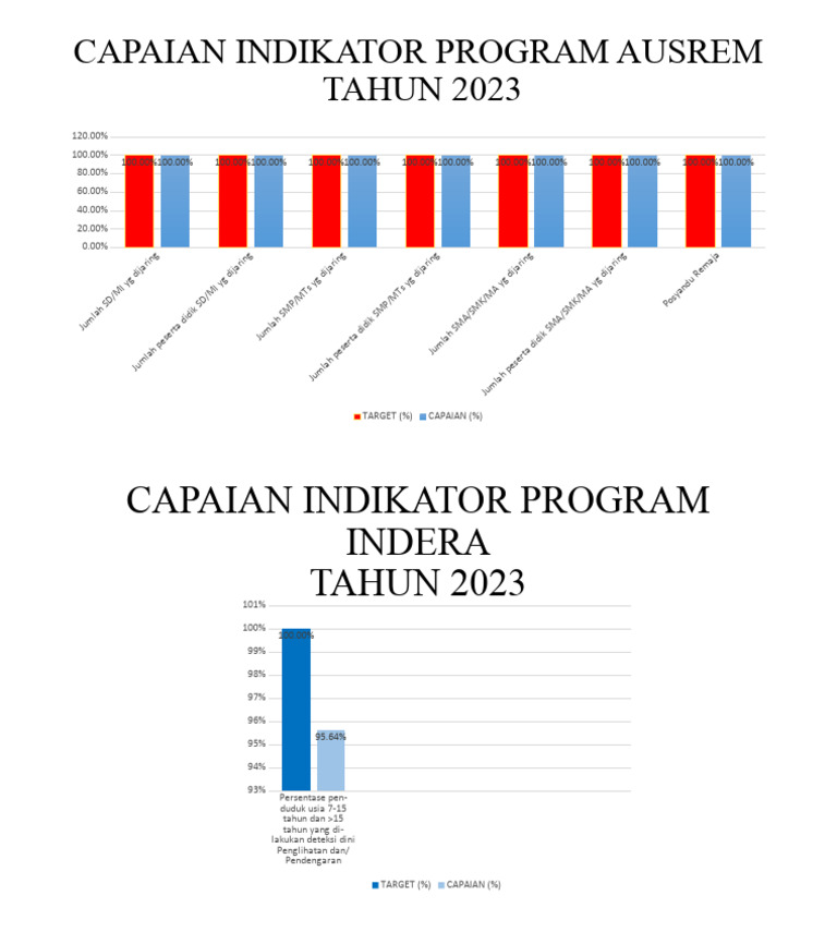 Capaian Indikator Ausrem Dan Indera | PDF