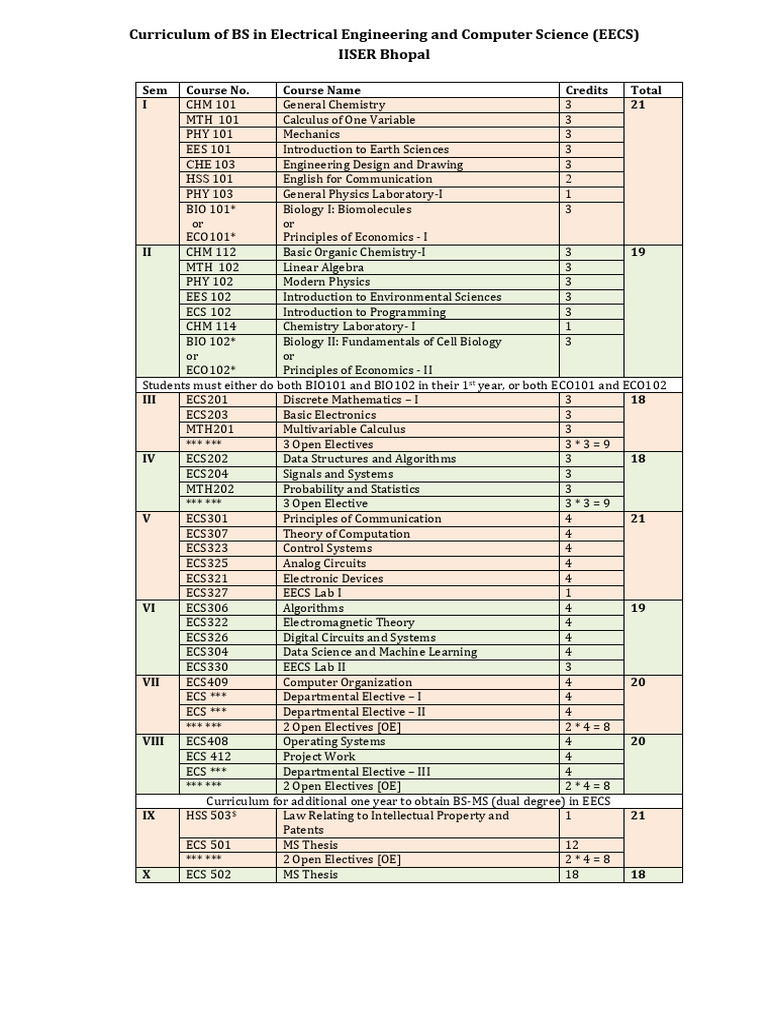 Curriculum of BS in Electrical Engineering and Computer Science (EECS) IISER Bhopal | PDF ...