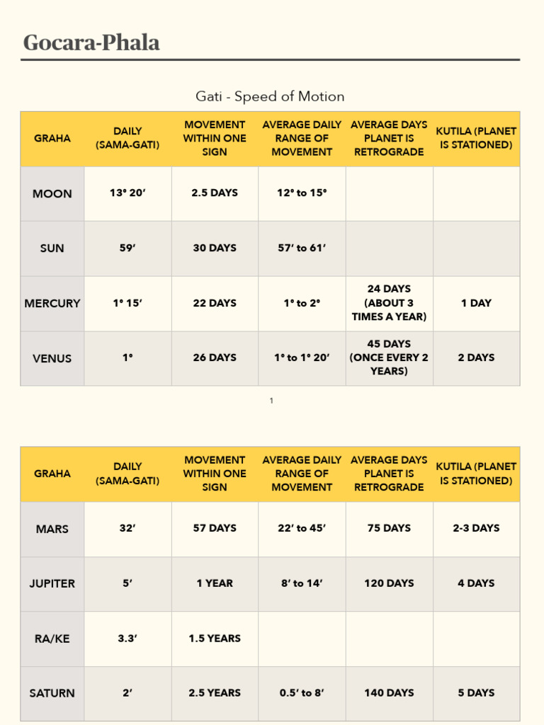 Graha Gati Planet Speeds | PDF