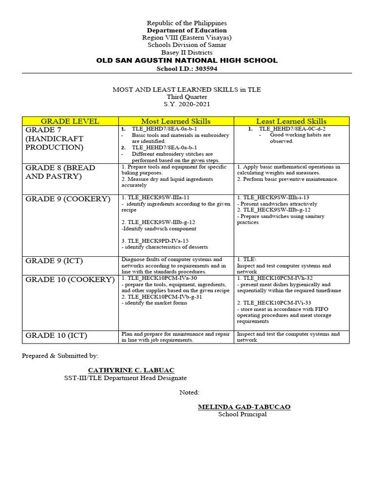 Most and Least Learned Skills IN TLE | PDF | Foods | Cooking