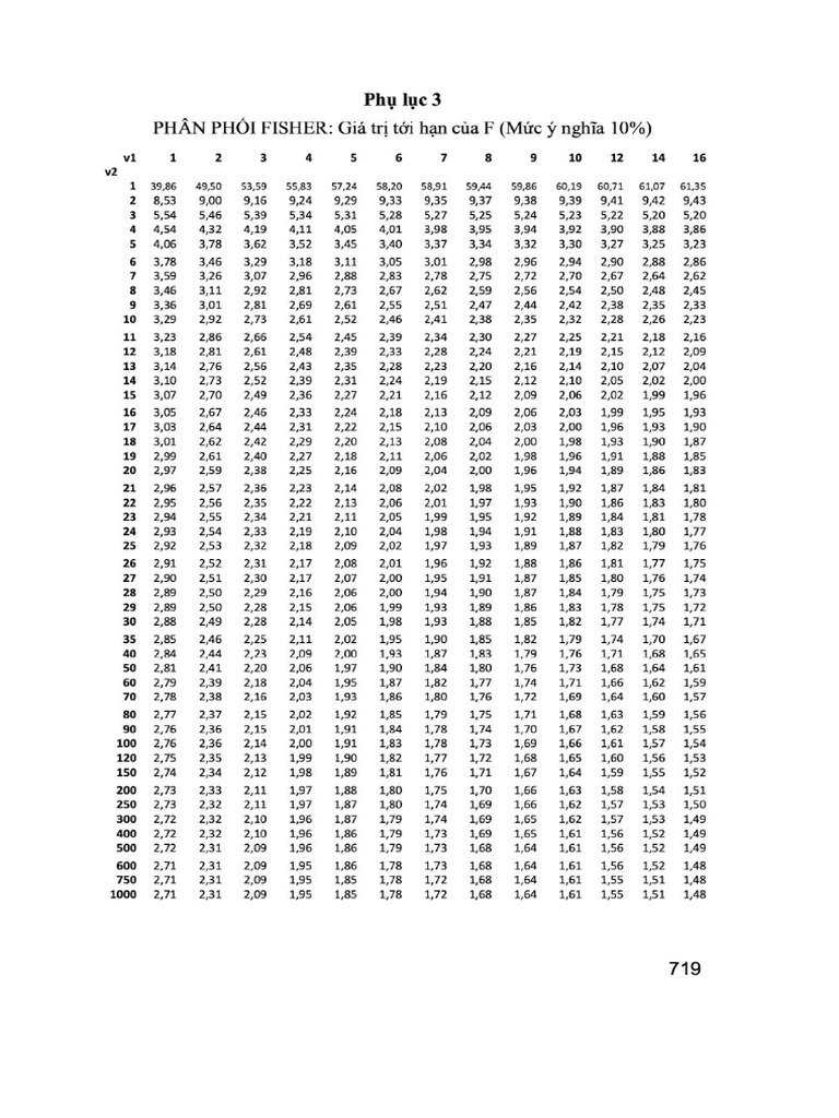 Bảng Fisher | PDF
