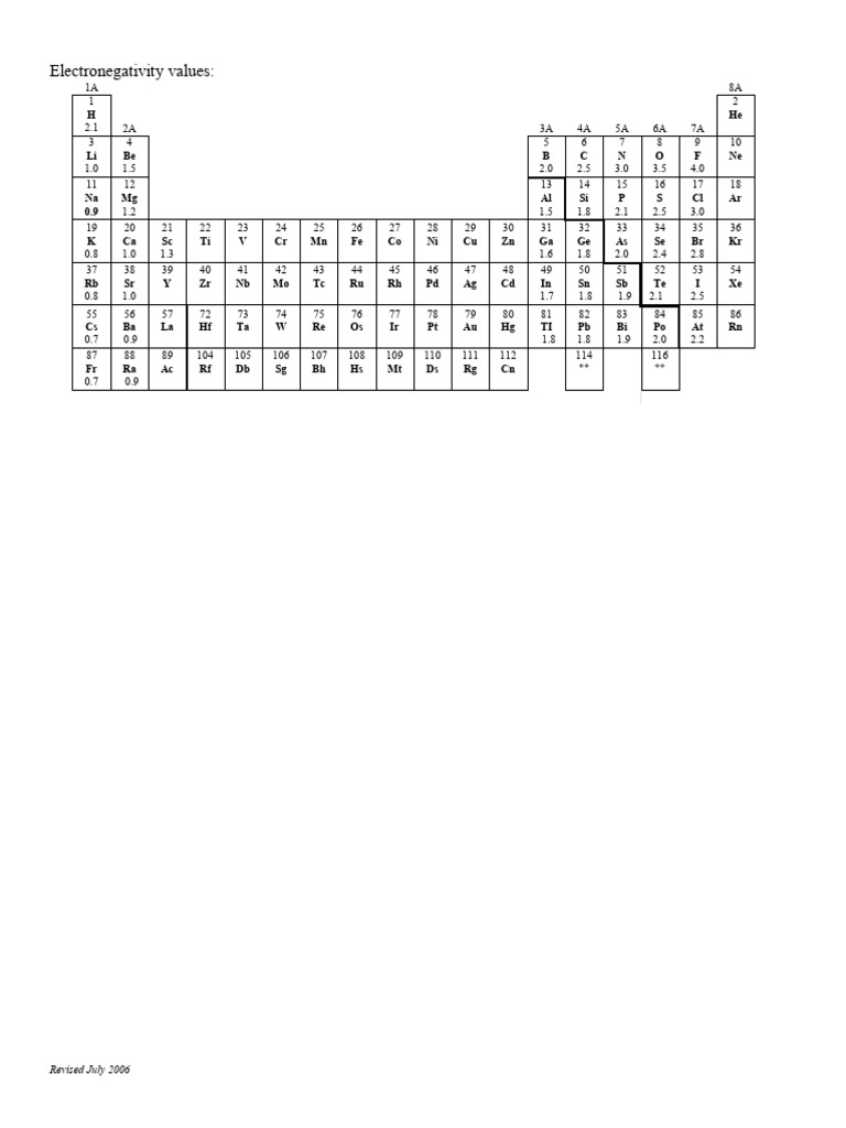 Electronegativity Values | PDF