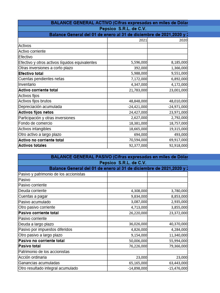 Balance General Pepsico | PDF | Hoja de balance | Economias