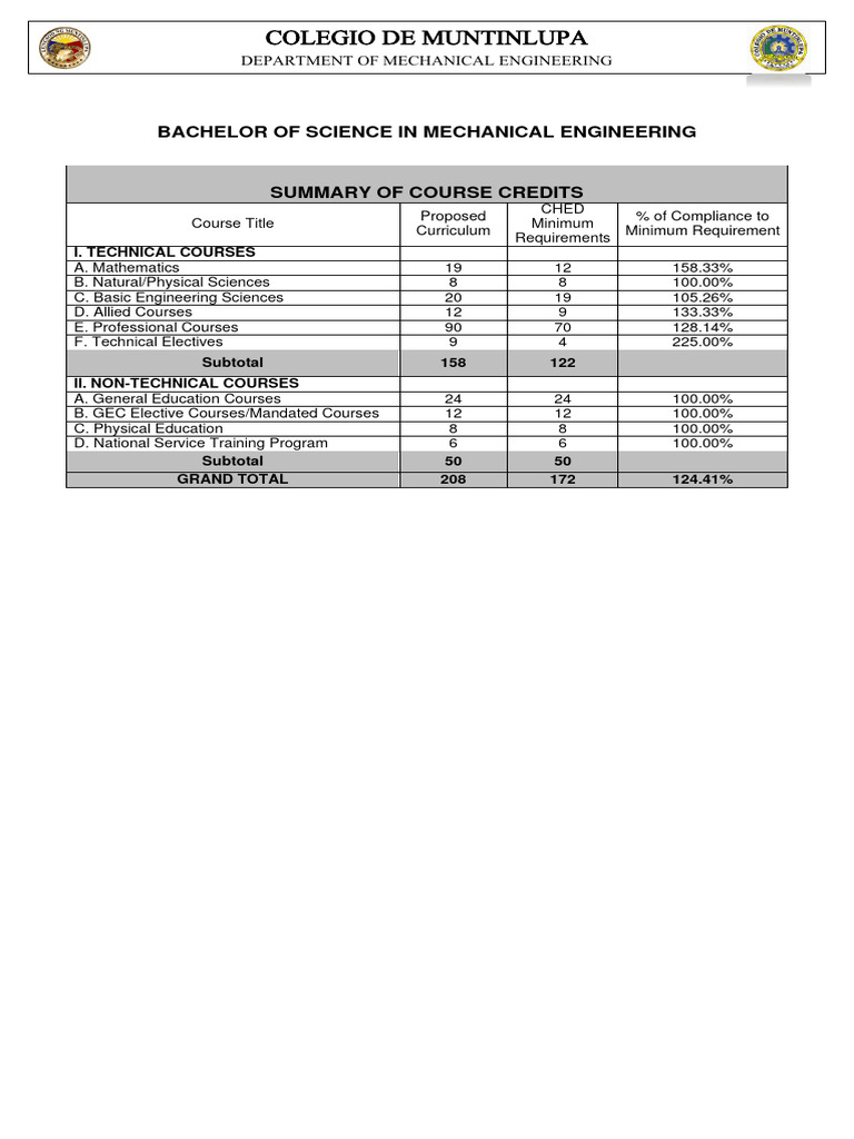 Bsme Curriculum Final | PDF | Engineering | Mechanical Engineering
