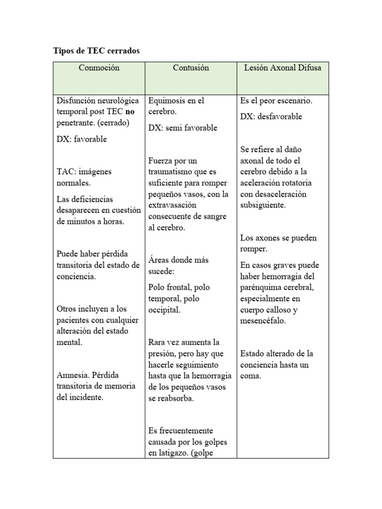 Tipos de TEC Cerrados | PDF | Lesión | Neurología