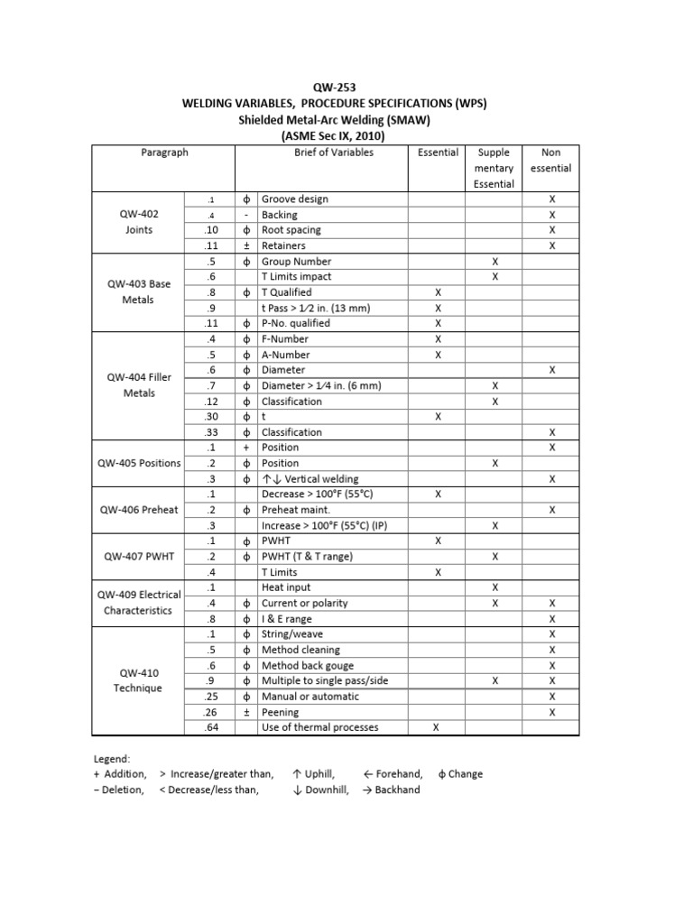 Toaz - Info Asme Sec Ix Wps Welding Variables and Data Smaw Saw Gtaw PR | PDF | Construction ...