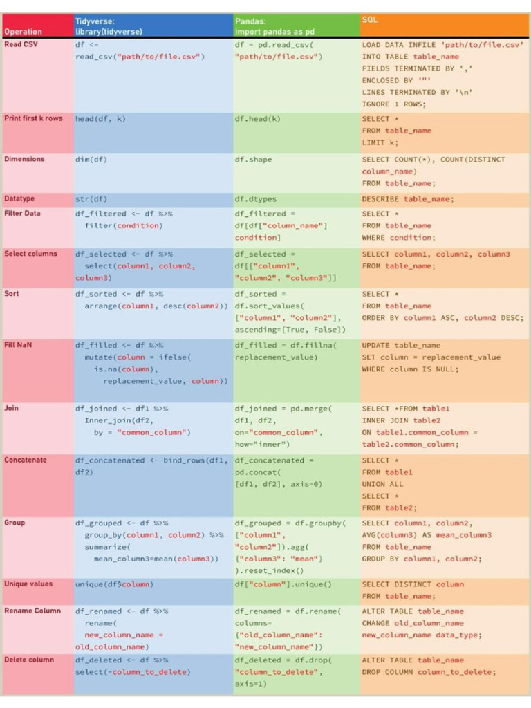 Tidyverse Pandas SQL | PDF
