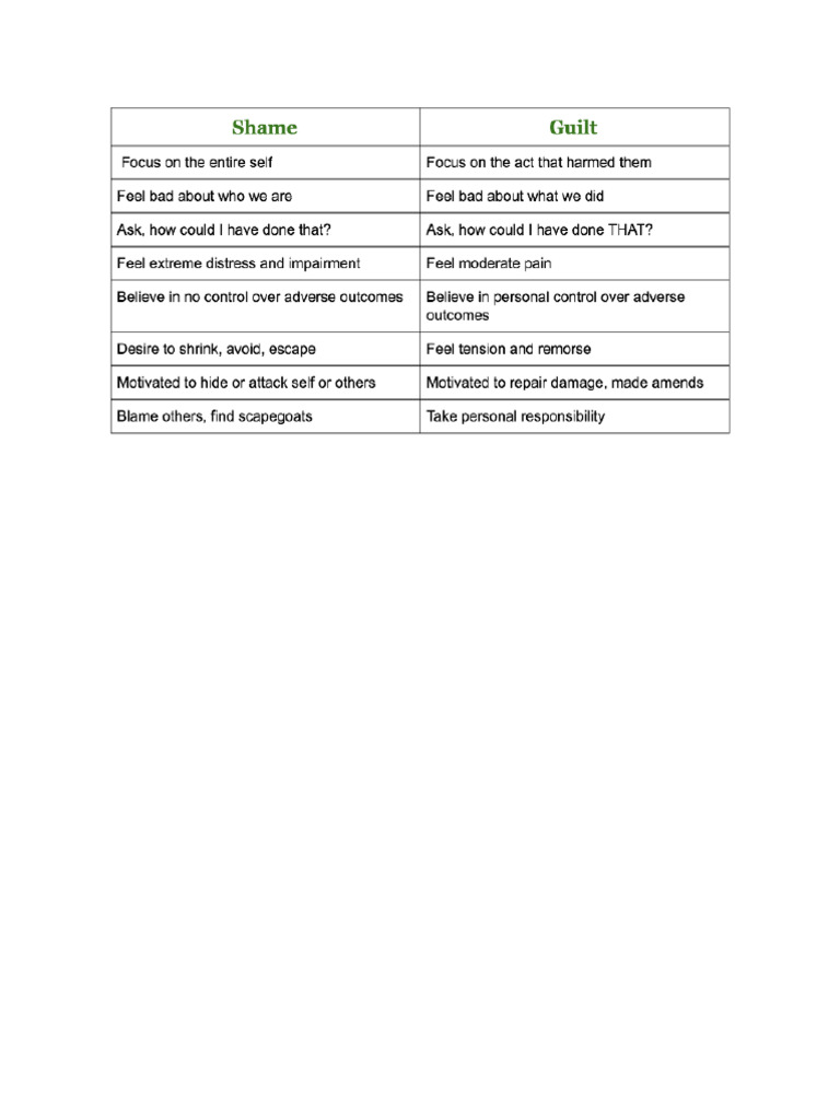 Shame Vs Guilt Therapy Worksheet | PDF