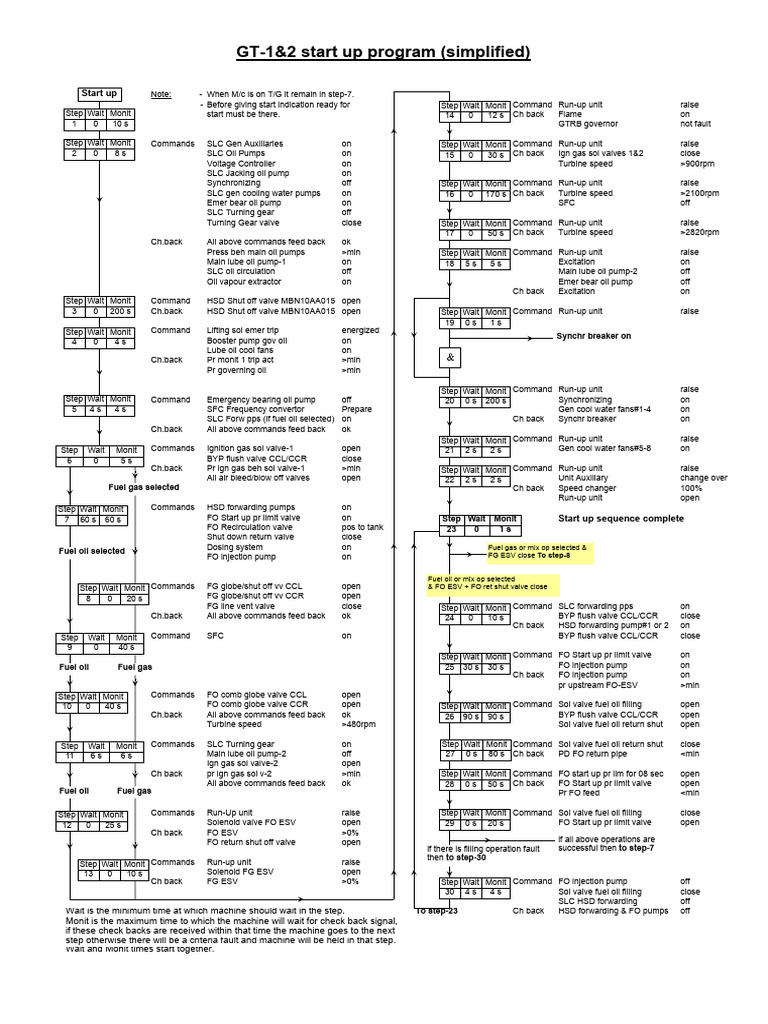GT-1&2 Startup Procedure Overview | PDF | Mechanical Engineering | Machines
