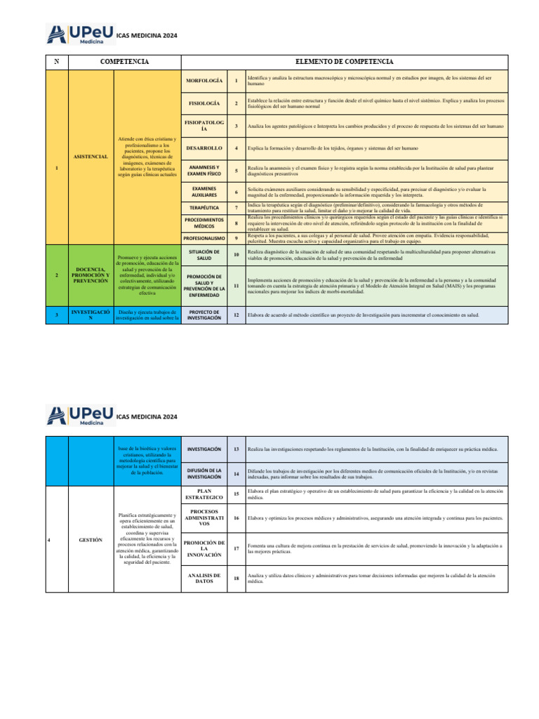 Esquema de Las Competencias Especificas de La Escuela de Medicina 2024 F | PDF | Examen físico ...