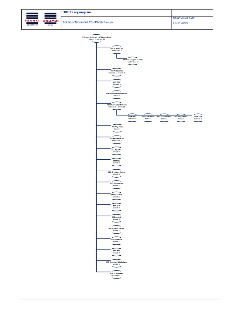 Borealis-Tecnimont PDH Project Structure | PDF