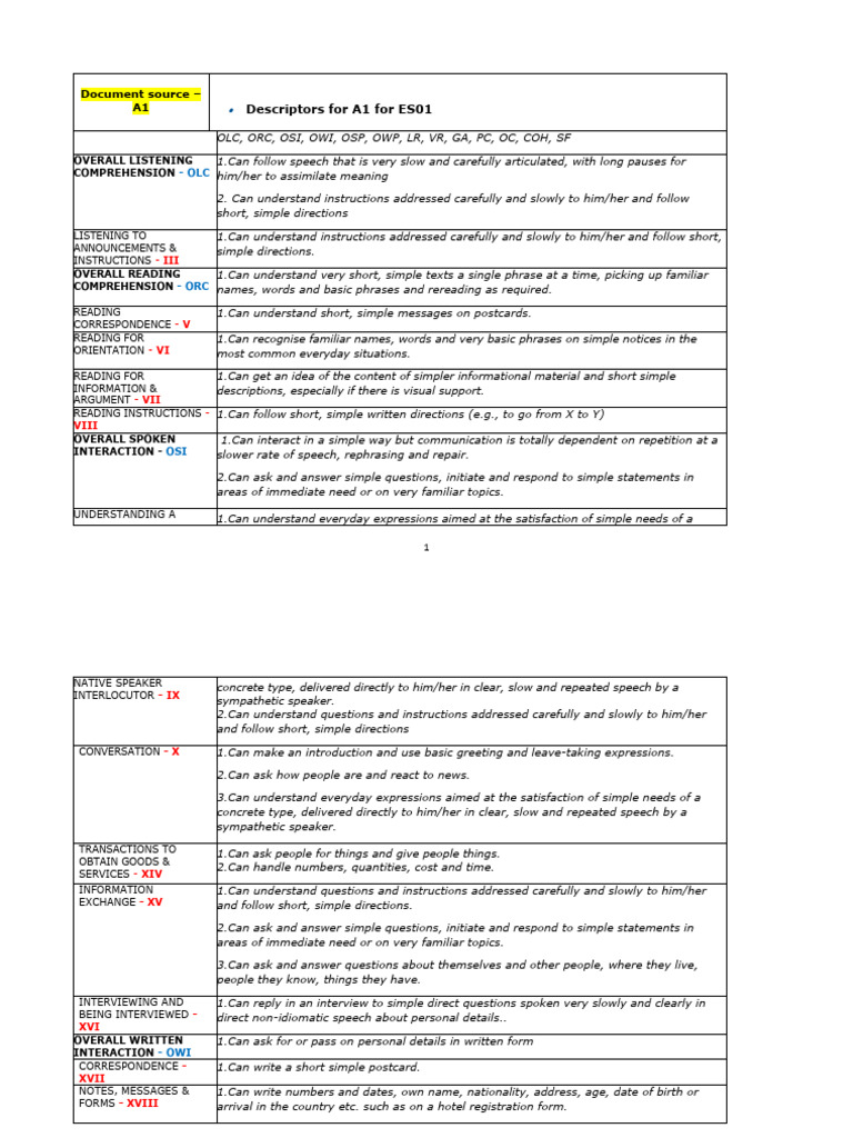 CEFR - Descriptors A1-ESbasic01 and ES01 | PDF | Word | Speech